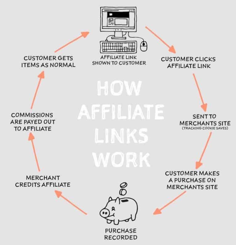 11+ Newest Ways to Promote And Monetize Affiliate Links 11+ Newest Ways to Promote And Monetize Affiliate Links